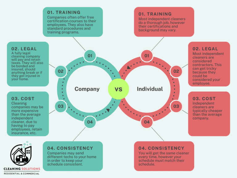 Cleaning Company or Individual Cleaner? | Cleaning Solutions